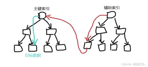 Mysql数据库——索引mysql创建索引 Csdn博客 Mysql数据库——索引mysql创建索引 Csdn博客