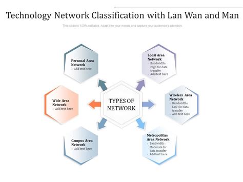 Technology Network Classification With Lan Wan And Man Ppt Powerpoint Prese Technology Network Classification With Lan Wan And Man Ppt Powerpoint Prese