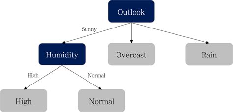 의사결정 나무 Decision Tree ID 알고리즘 설명 tyamis study blog