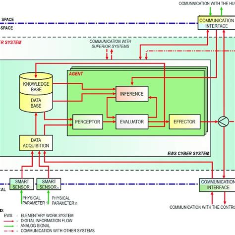 Structure Of The Ews Cyber System In The Cpps Concept 3 Download
