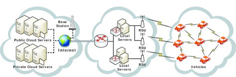 Proposed Cloud Based Vehicular Networks Architecture Download Scientific Diagram