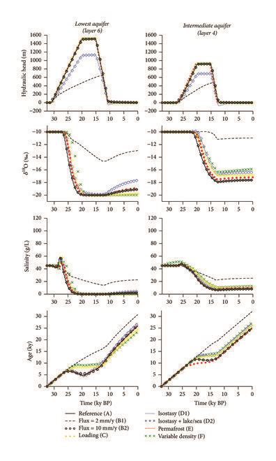 Evolution Of Hydraulic Head δ¹⁸o Salinity And Groundwater Age In All