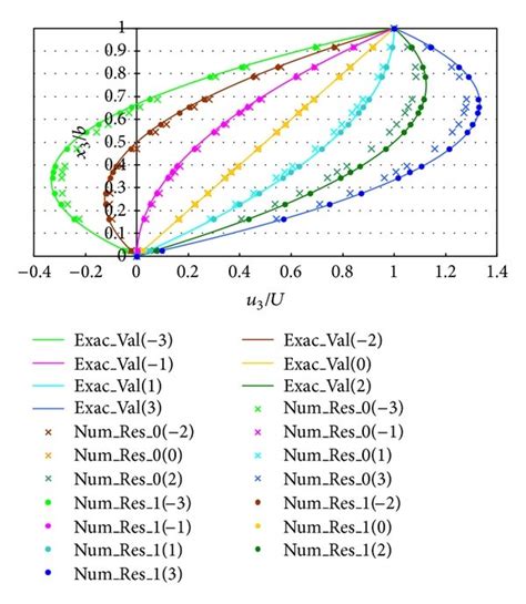 Numerical Results Versus Exact Solutions Download Scientific Diagram