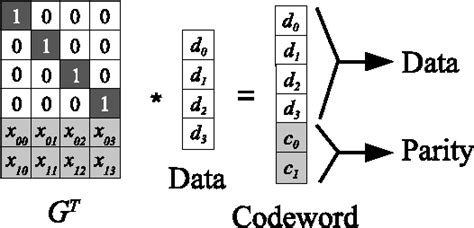 Figure 2 From Applying Erasure Codes For Fault Tolerance In Cloud Raid Semantic Scholar