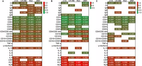 The Correlation Between Immune Inflammatory Parameters And Cardiac