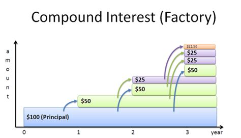 Compound Interest Chart