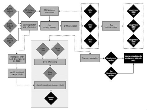 Methodological Workflow Covering Data Collection Processing And