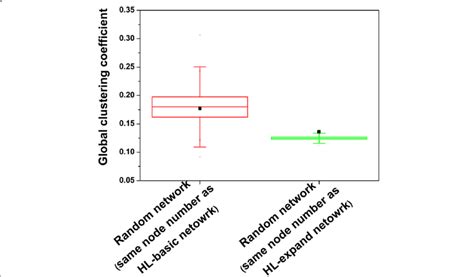 Comparison Of Global Clustering Coefficients Of HL Basic Network And Download Scientific