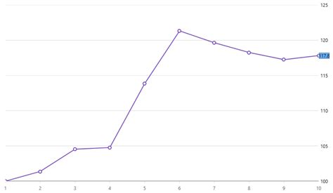 Final Value Layer Infragistics WPF Help