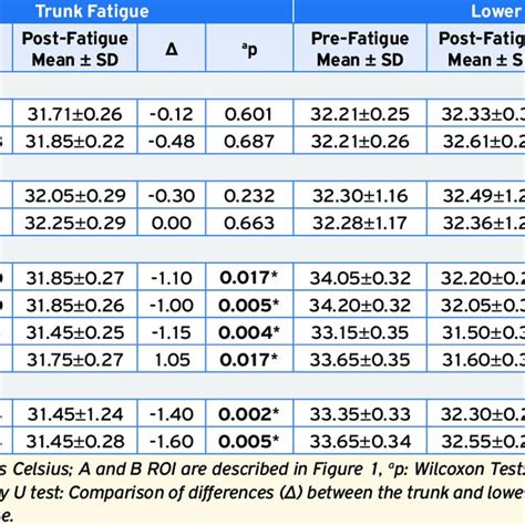 Thermographic Assessment Of Trunk And Lower Limb Fatigue Download Scientific Diagram