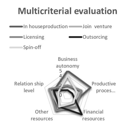 Multicriteria Evaluation Model Of Alternatives Or Types Of Transfer Of Download Scientific
