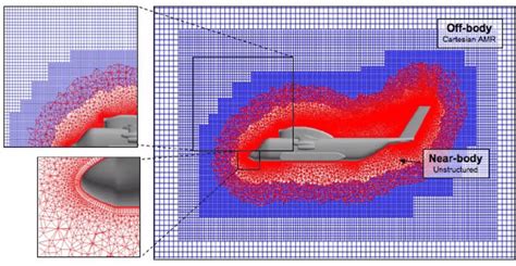 Overset Nearoff Body Gridding Unstructured Or Curvilinear Grids To
