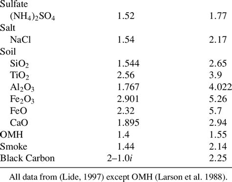 Refractive Index And Density Values For Different Species Species M Download Table