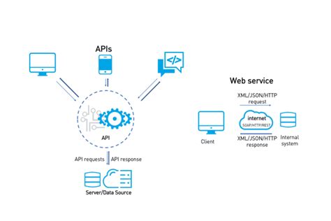 soa web service api testing