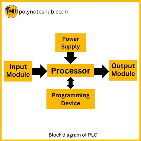 PLC Diploma Engineering Notes Poly Notes Hub
