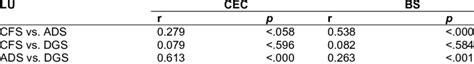 Paired Sample Correlation Of CEC And BS Across Land Uses Download Scientific Diagram