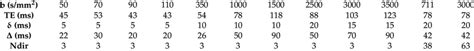 acquisition parameters for the dmri protocol abbreviations b