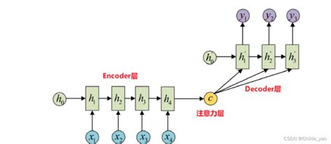 基于注意力机制实现机器翻译基于attention机制的机器翻译研究与应用 Csdn博客