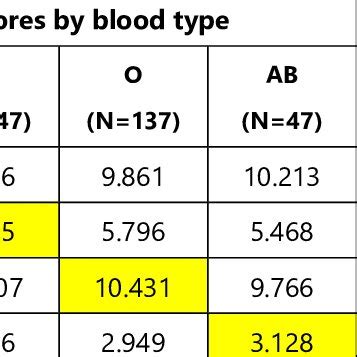 Blood Types And Its Major Personality Traits Download Scientific Diagram