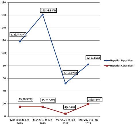 Prevalence Of Hepatitis B And Hepatitis C Infections In A Tertiary Care