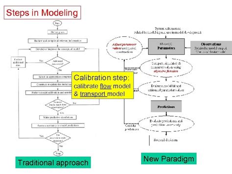 Steps In Transport Modeling Traditional Approach Adjust Parameter