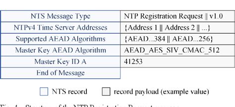 Figure 4 From Extending The Network Time Security Protocol For Secure