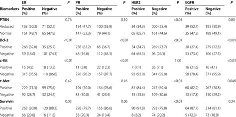 Expression Of Er Pr Her 2 And Egfr By Biomarkers Whose Expression