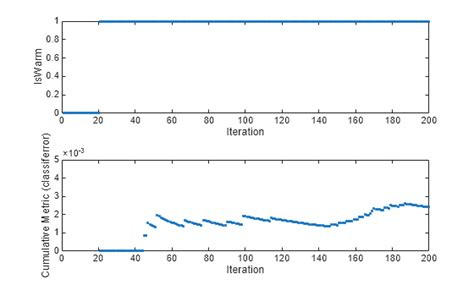 perform incremental learning and track performance metrics using update