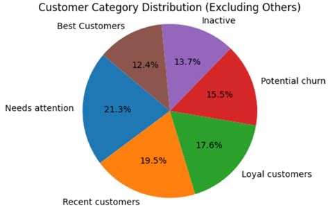Anusha Potukuchi On Linkedin Importance Of Data Science In The E Commerce Field