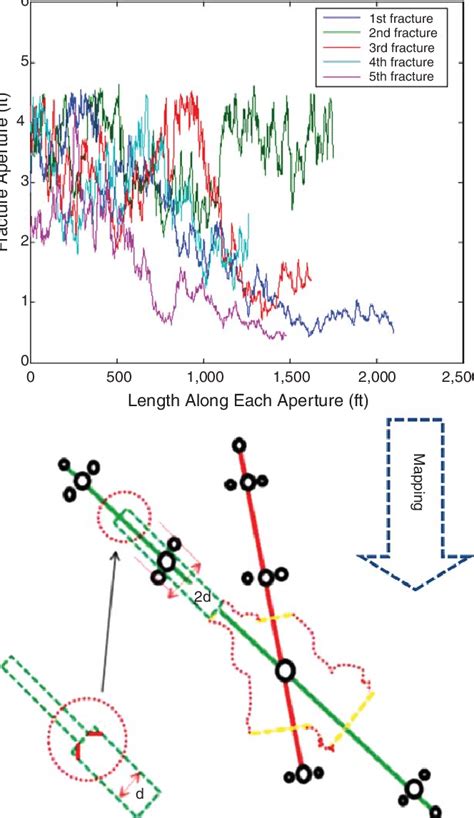 A Input Nonuniform Aperture Distributions For Natural Fractures That