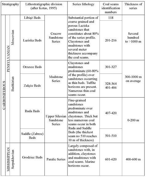 Energies Free Full Text Coal Properties And Coalbed Methane Potential In The Southern Part