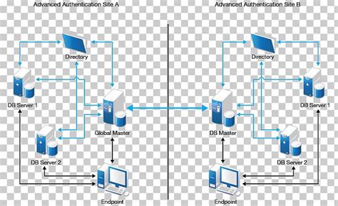 Architecture Computer Servers Authentication Netiq Png Clipart Angle