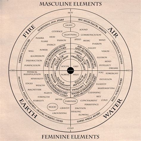 Pin On Higher Self In 2024 Elemental Magic Birth Chart Astrology