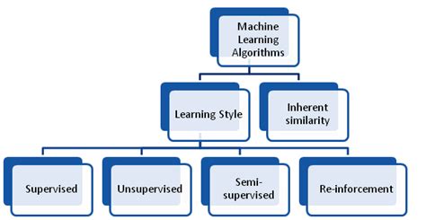 4 Machine Learning Algorithms By Their Learning Styles