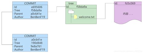 git 基本概念和术语 git head main csdn博客