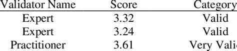 Validity Assessment Results By Expert Validators And Practitioners