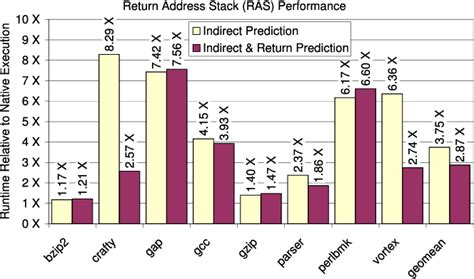 Figure 1 From A Dynamic Binary Instrumentation Engine For The Arm Architecture Semantic Scholar