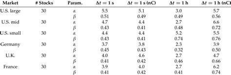 Estimated Tail Exponent α And Stretched Exponent Parameter β For The