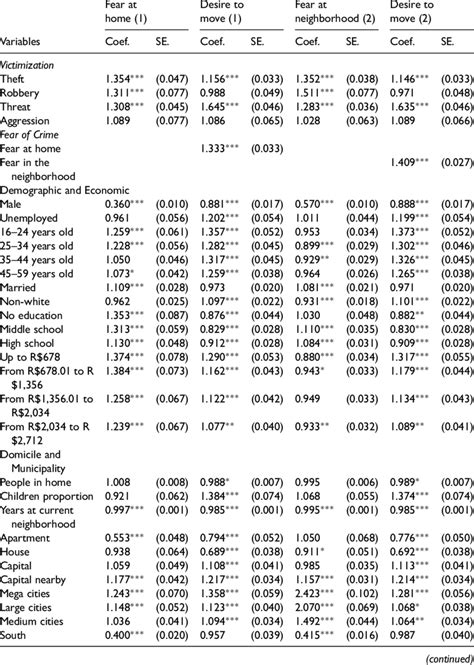 Logistic Regression Testing The Effects Of Victimization And Fear Of