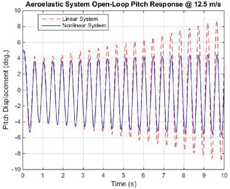 table 1 1 from model predictive control of a nonlinear aeroelastic