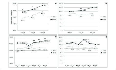 Comparisons Of Hit Reaction Time Hrt Profiles Between Patients With Download Scientific
