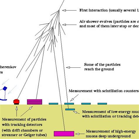 Water Cherenkov Detector Download Scientific Diagram