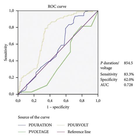 P Wave Duration P Wave Voltage Cutoff Of 854 5 Predicts New Onset Af Download Scientific