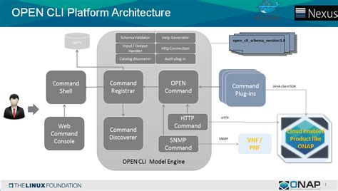 Cli Architecture — Onap Master Documentation