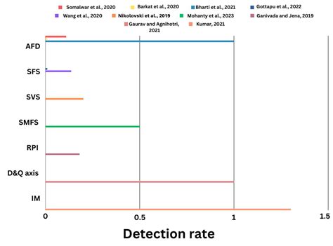 A Review Of Islanding Detection Techniques For Inverter Based