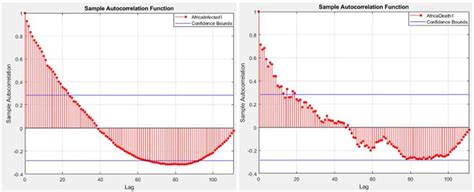 Autocorrelation Function For The Infected And Deaths In Africa
