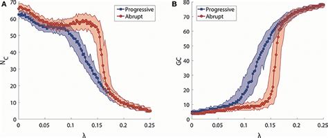 Frontiers Relationship Of Topology Multiscale Phase Synchronization