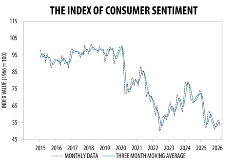 March Consumer Sentiment Drops To Lowest Level Since December
