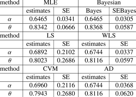 estimators and se for different estimation methods data set i