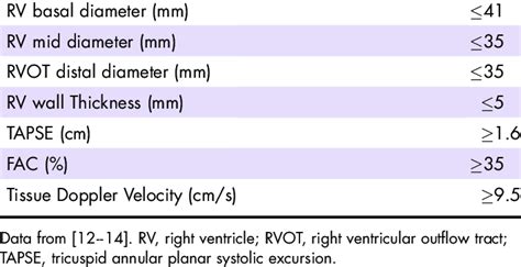 Right Ventricular Echocardiographic Normal Values Download Scientific